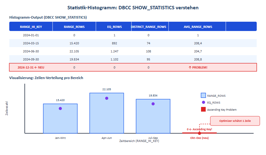 SQL Server Performance - Statistiken, Cardinality Estimator & Plan ...