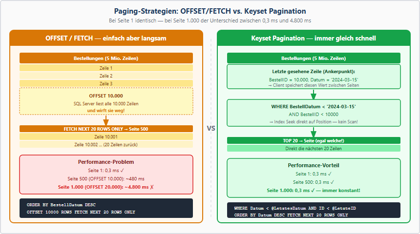 SQL Server Performance - Result-Set-Design: | Ulrich Boddenberg IT ...