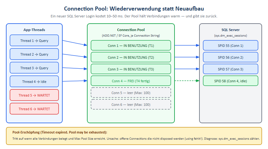 SQL Server Performance - ORM & Applikationsdesign: | Ulrich Boddenberg ...