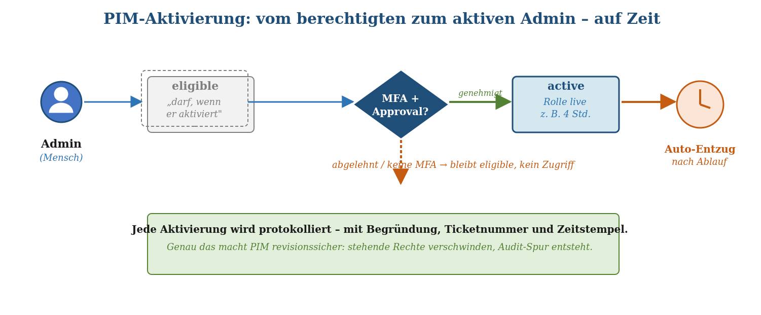 Privileged Identity Management (PIM) einrichten – Entra ID