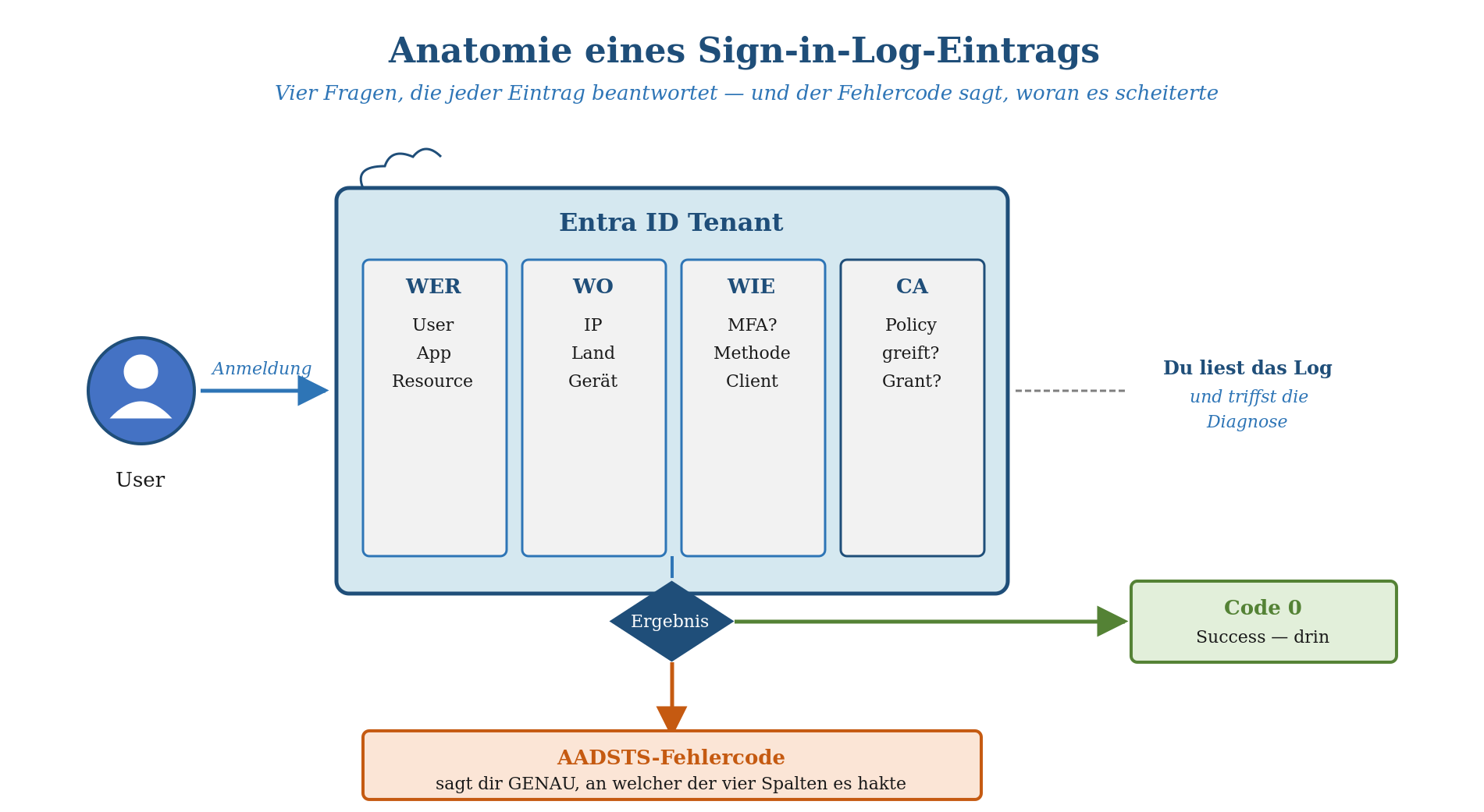 AADSTS-Fehlercodes & Sign-in Logs in Entra ID lesen
