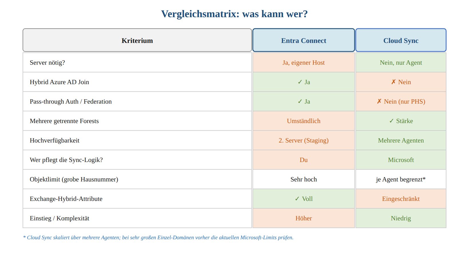 Entra Connect vs. Cloud Sync: Die richtige Wahl treffen