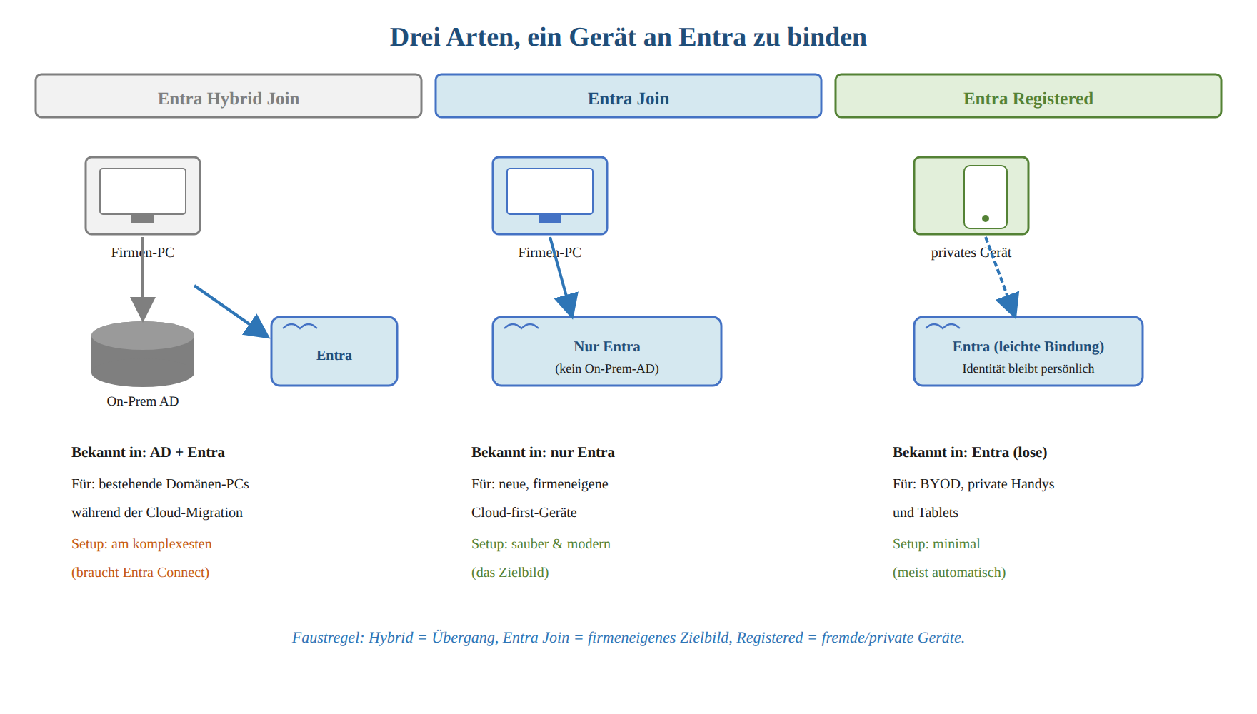 Entra Join, Hybrid Join, Registered – der Unterschied